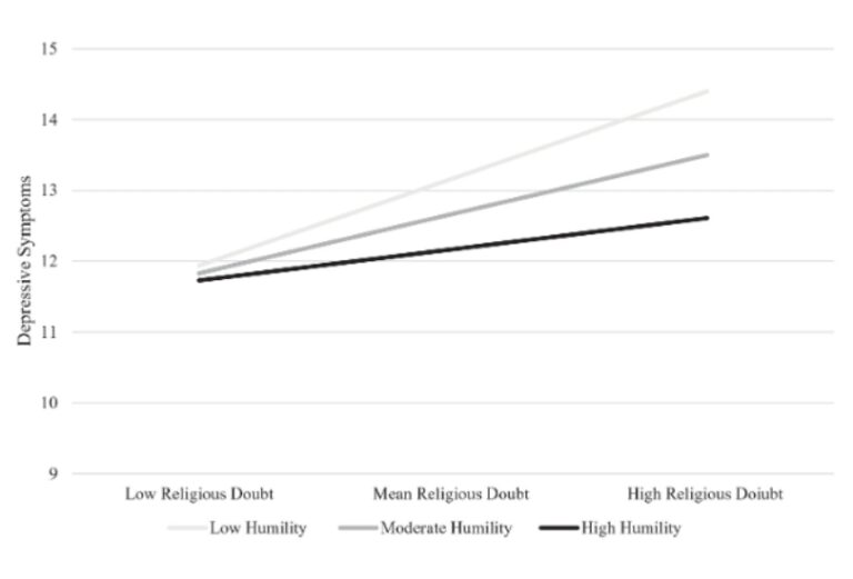 Questioning Your Faith? Humility May Help - Public Health Post