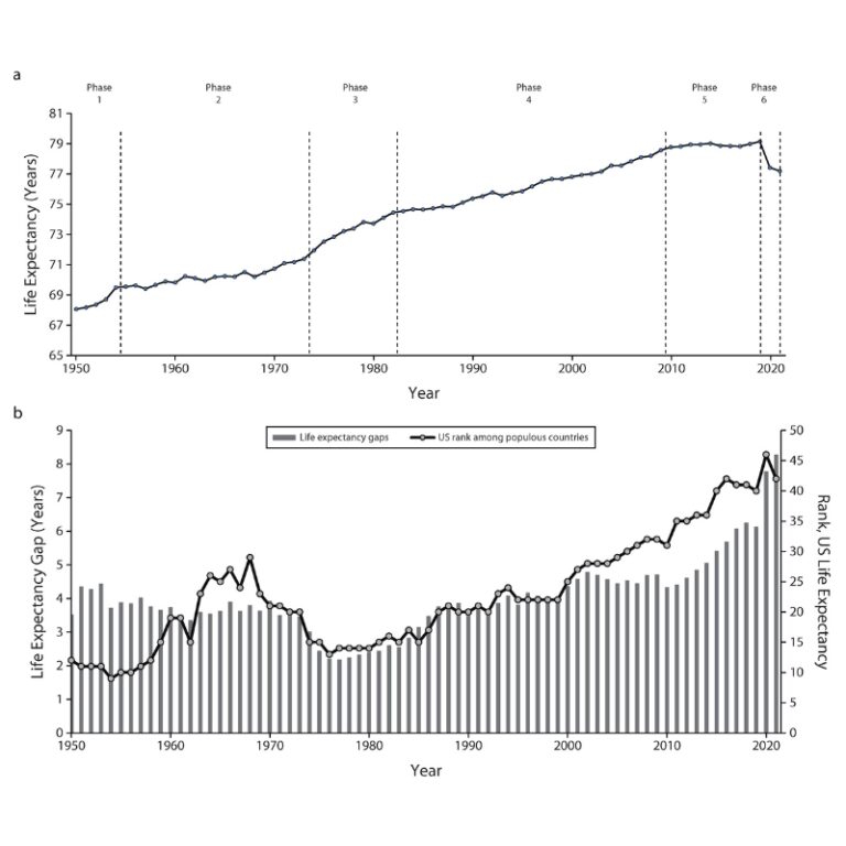 America’s Waning Life Expectancy - Public Health Post