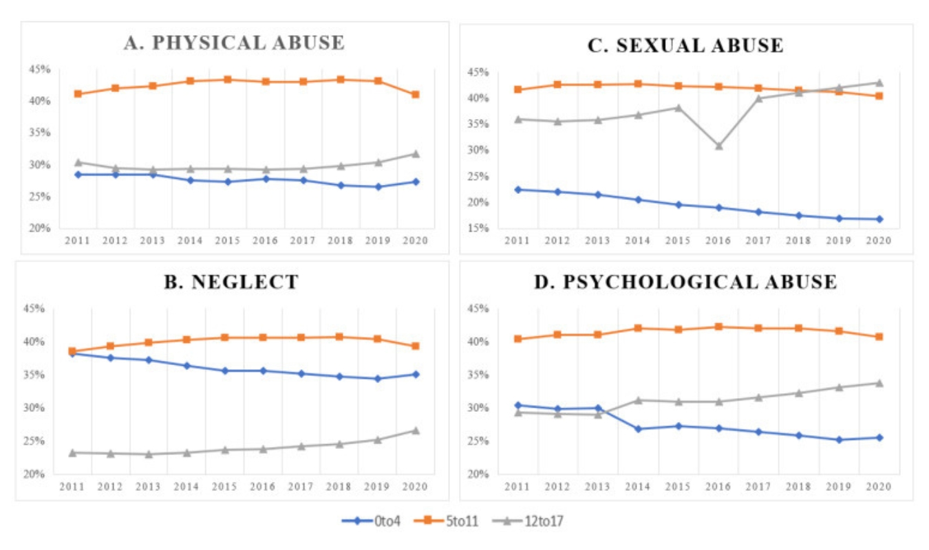 Preventing Child Maltreatment - Public Health Post