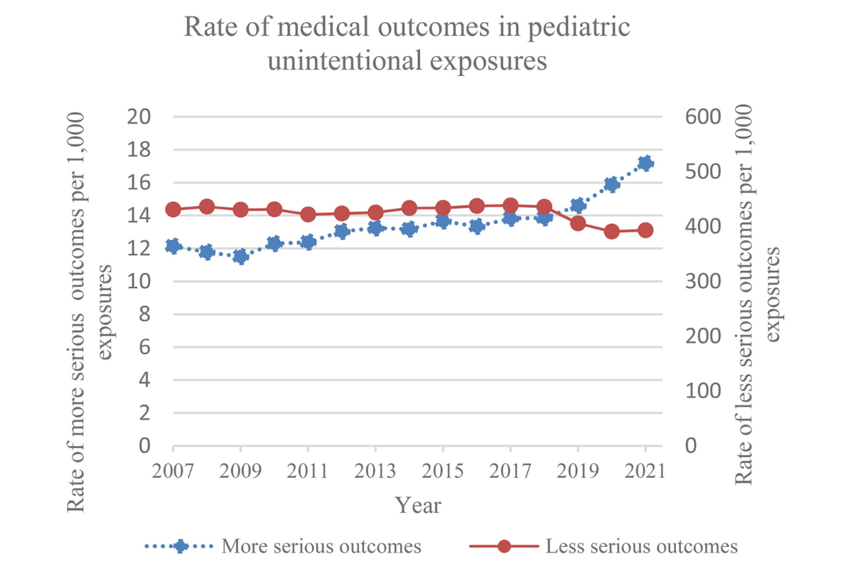 Spikes in Severe Unintentional Pediatric Poisoning - Public Health Post